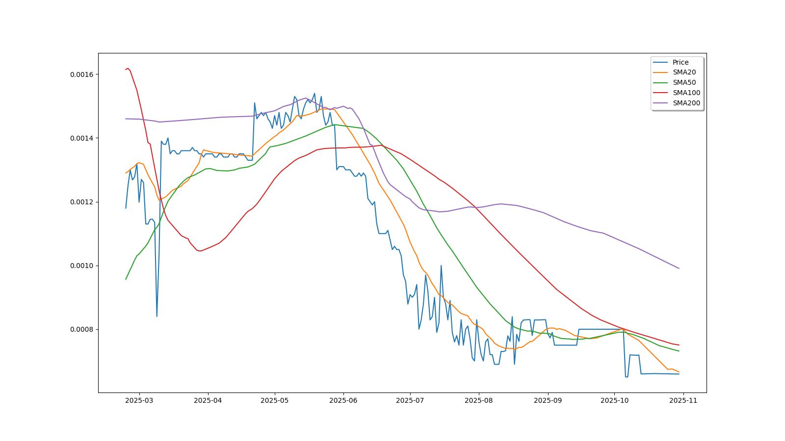 Monetha Simple Moving Averages