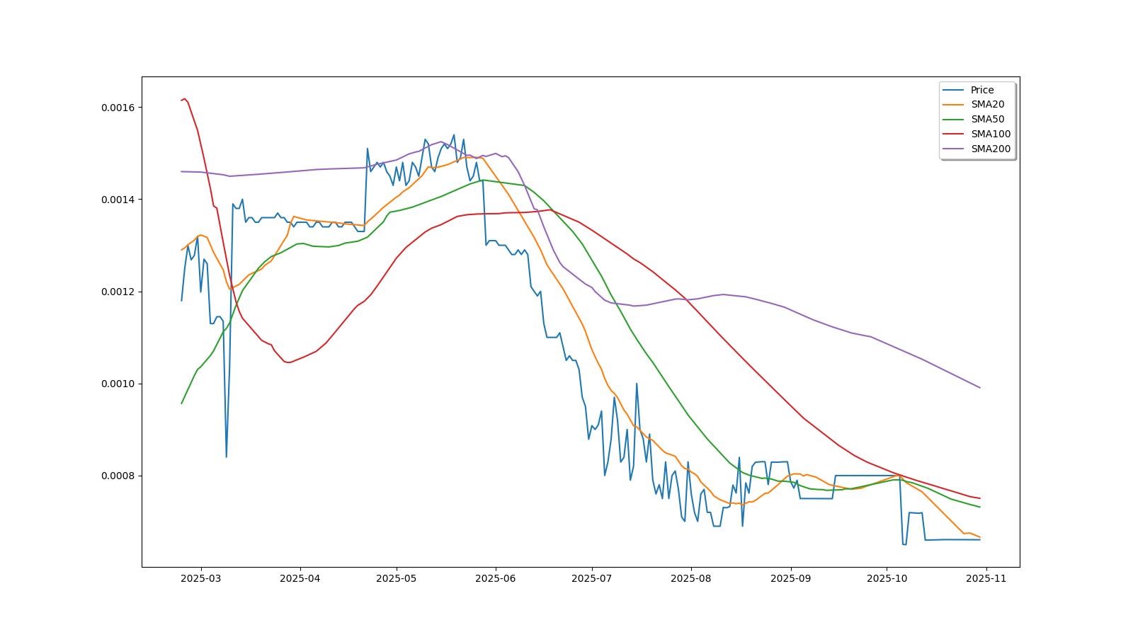 Monetha Simple Moving Averages