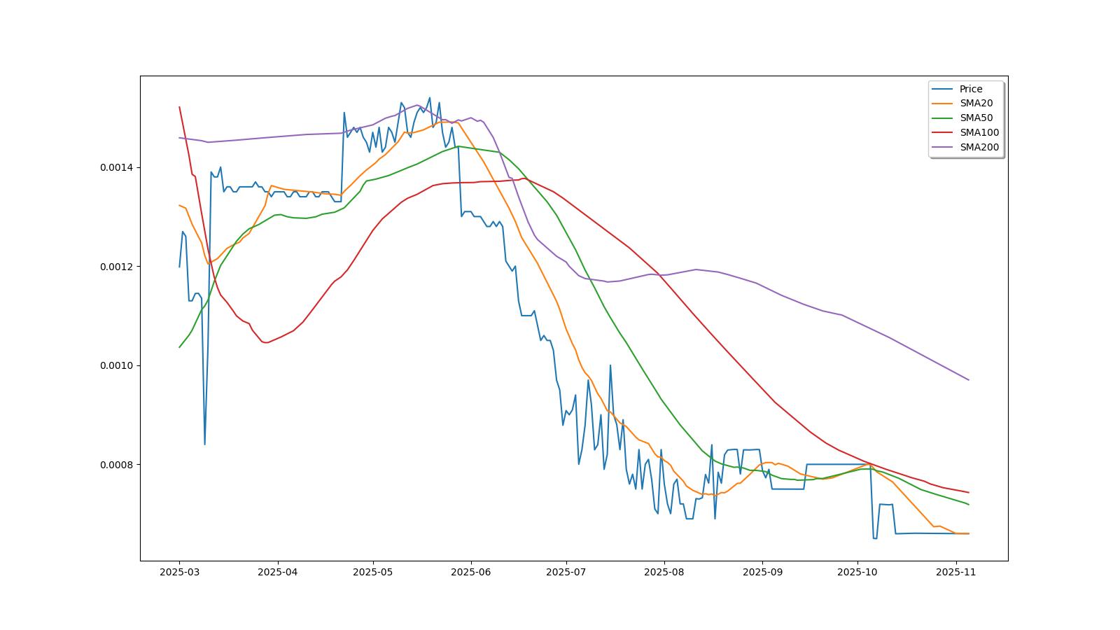 Monetha Simple Moving Averages