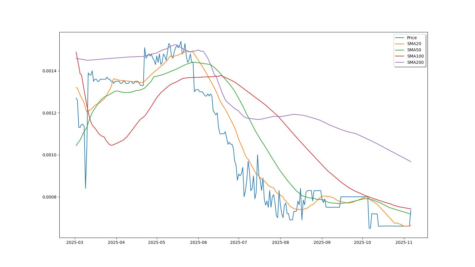 Monetha Simple Moving Averages