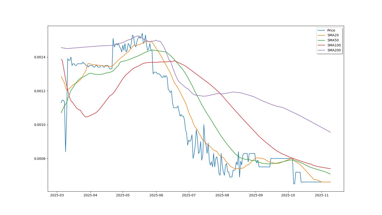 Monetha Simple Moving Averages