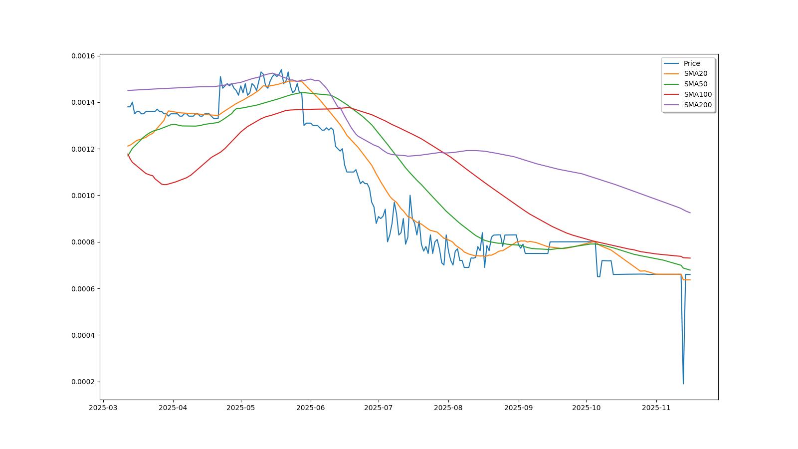Monetha Simple Moving Averages