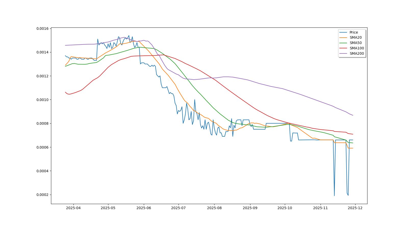 Monetha Simple Moving Averages