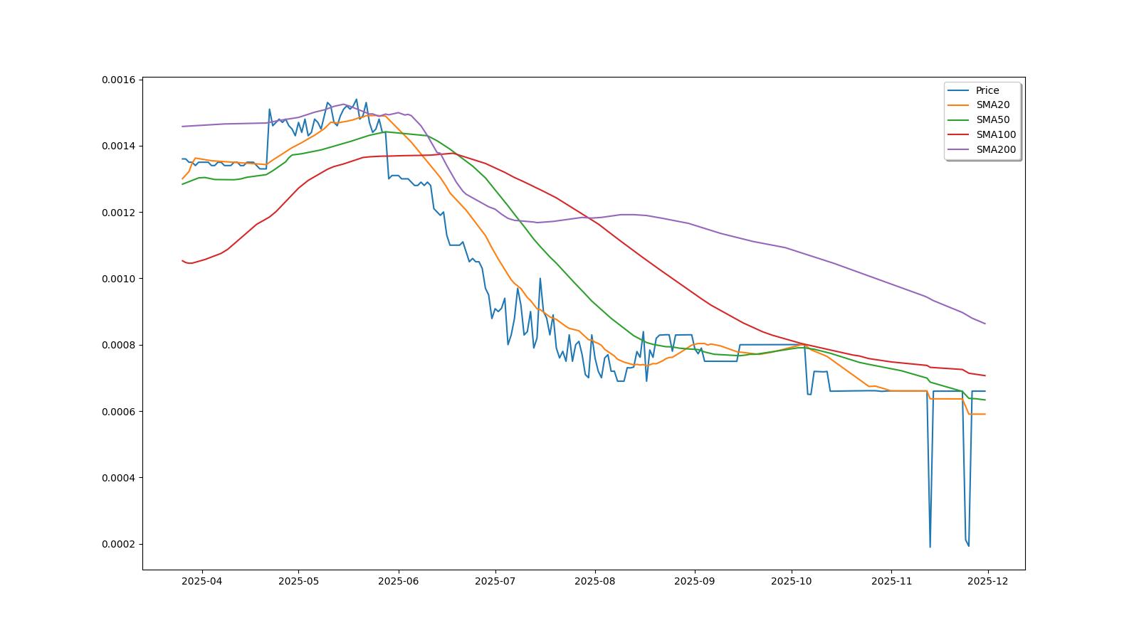 Monetha Simple Moving Averages