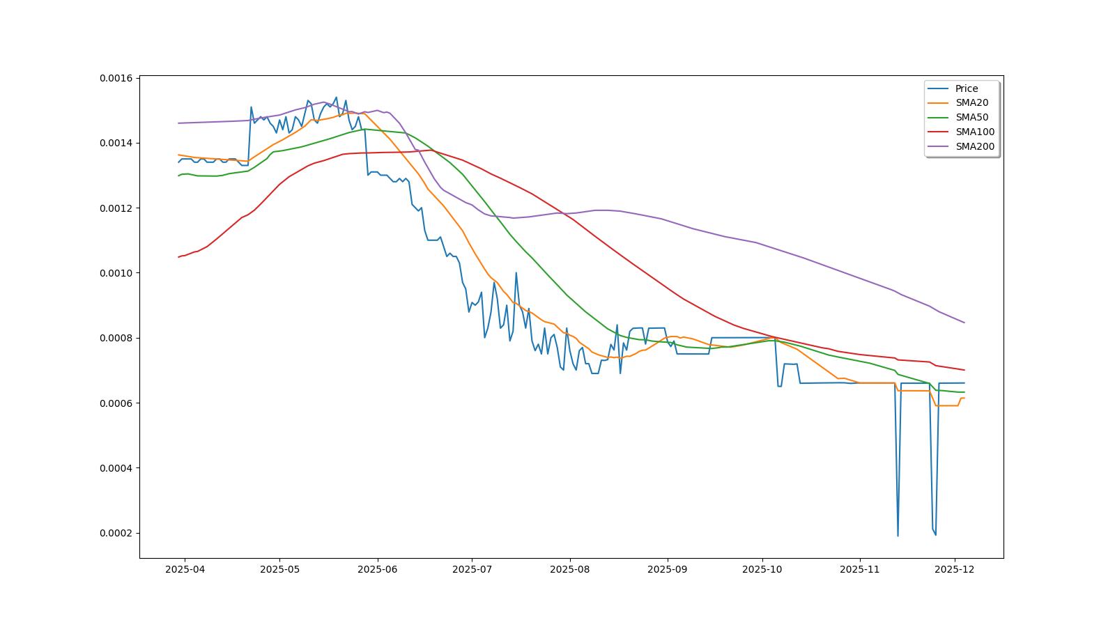 Monetha Simple Moving Averages
