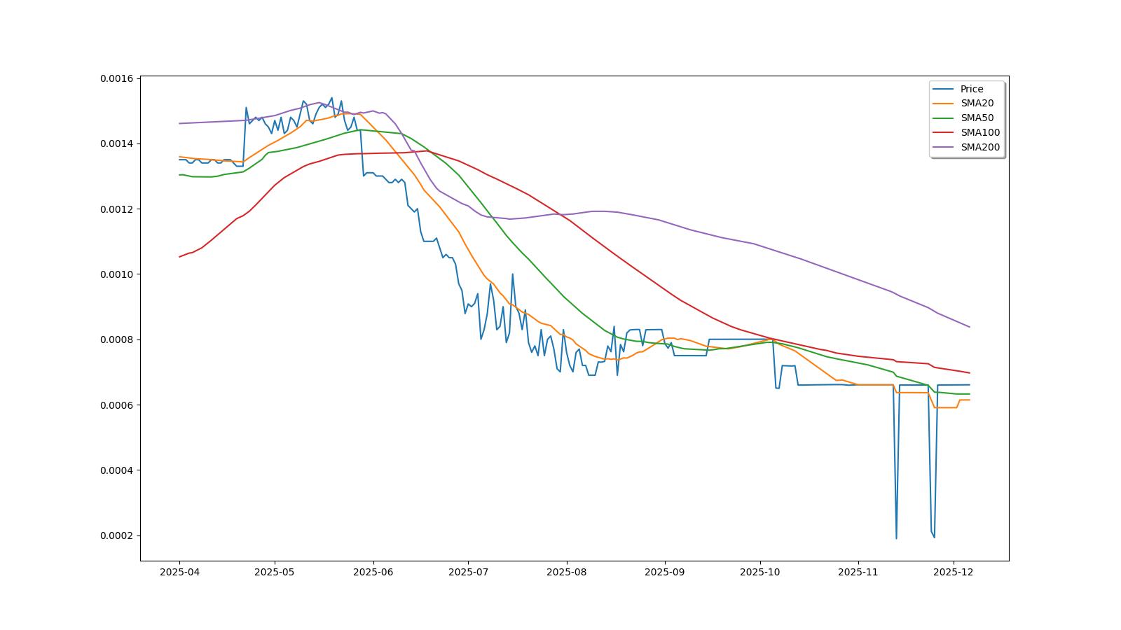 Monetha Simple Moving Averages