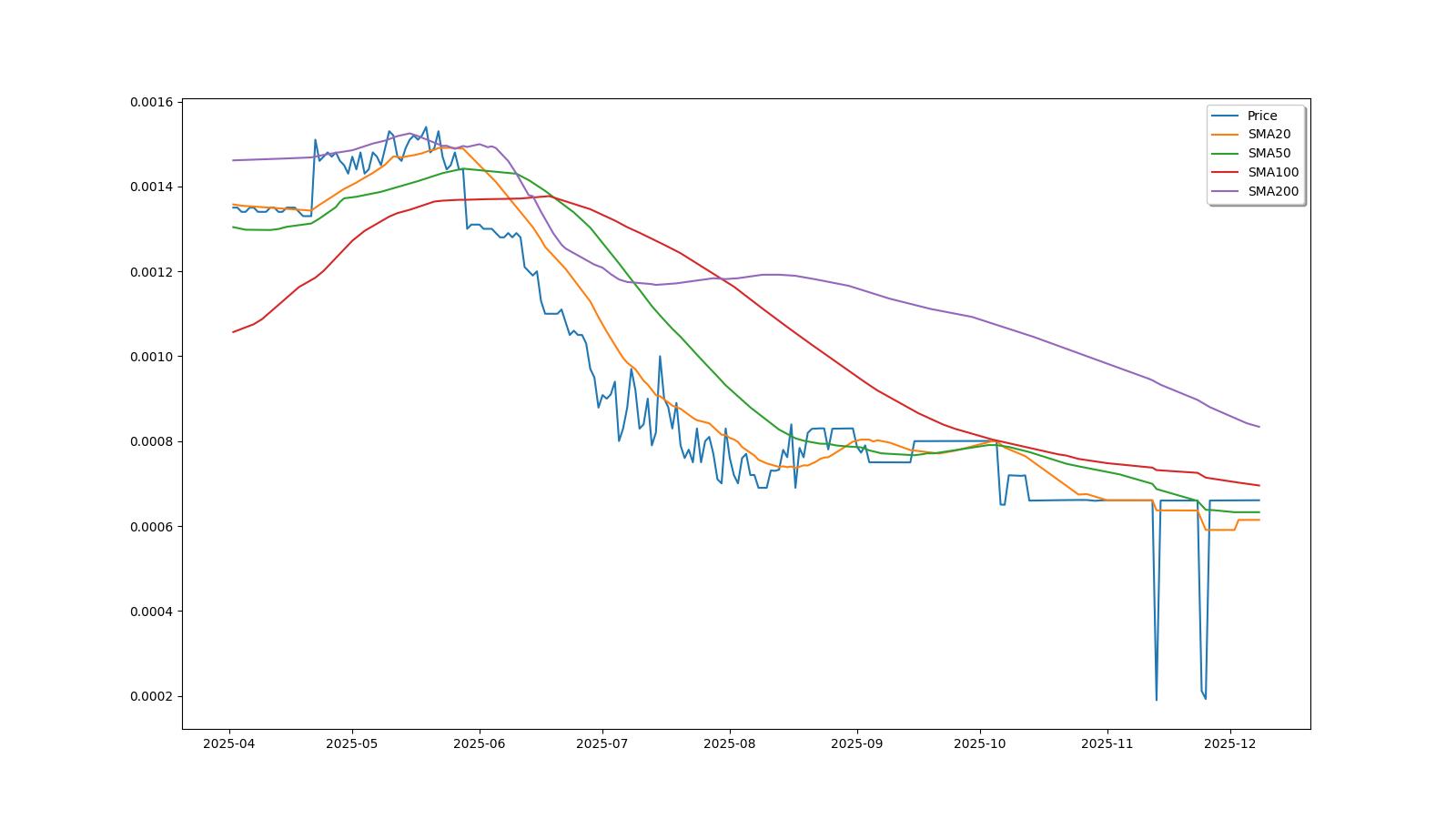 Monetha Simple Moving Averages