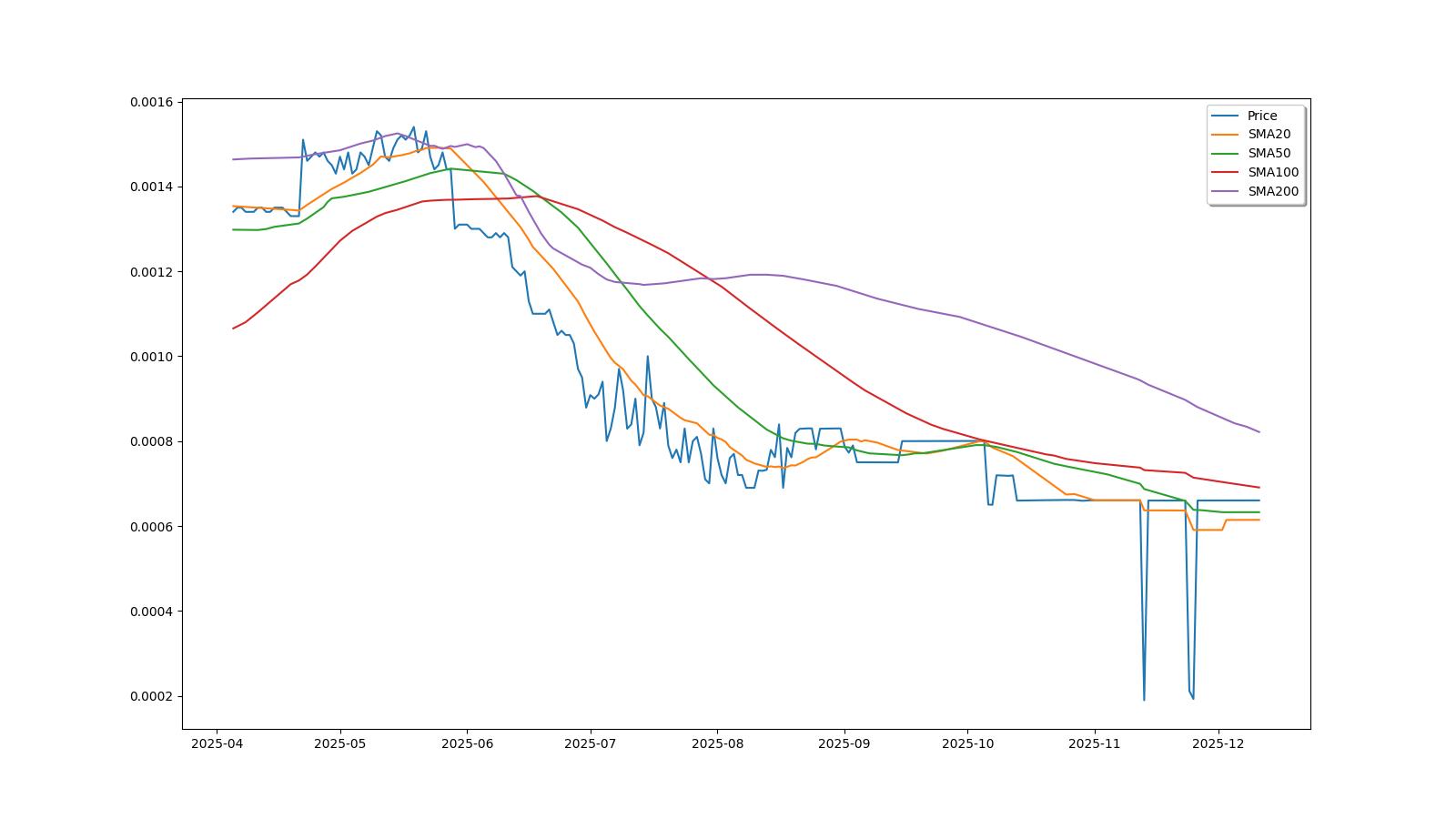 Monetha Simple Moving Averages
