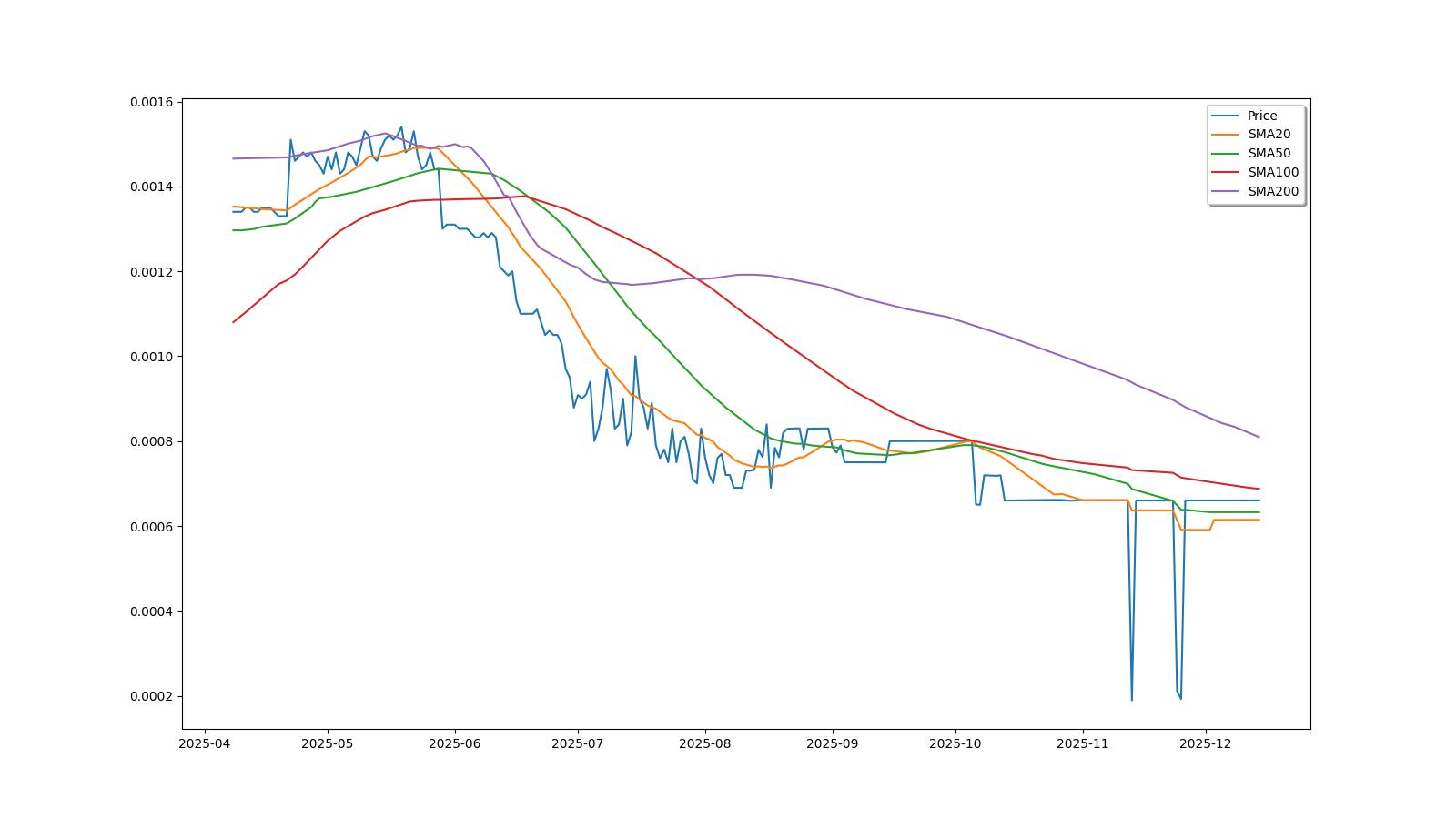 Monetha Simple Moving Averages