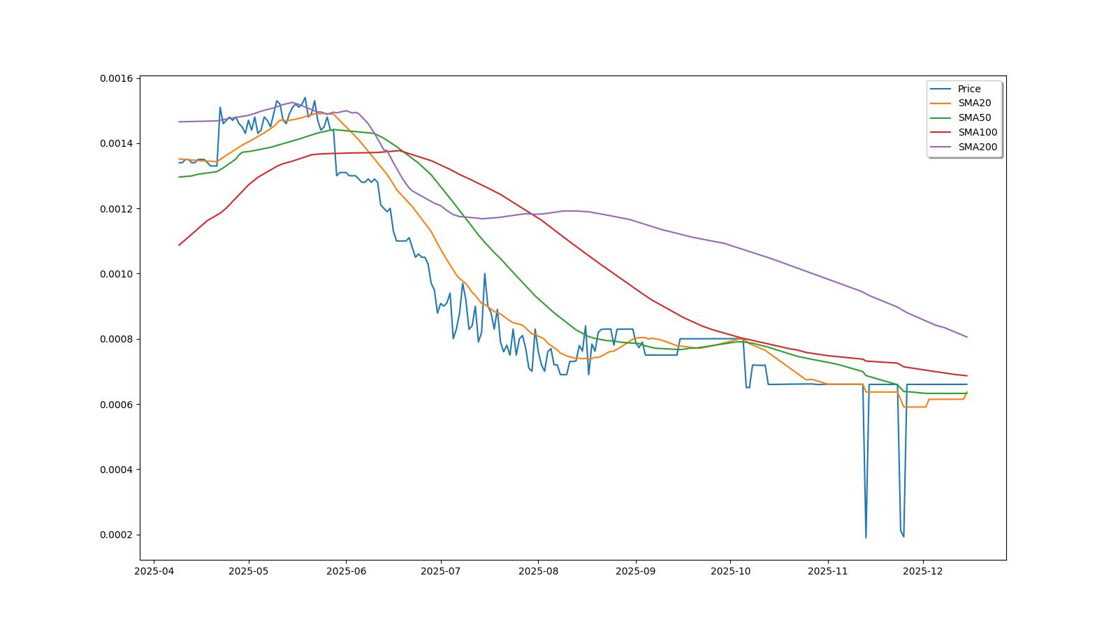 Monetha Simple Moving Averages
