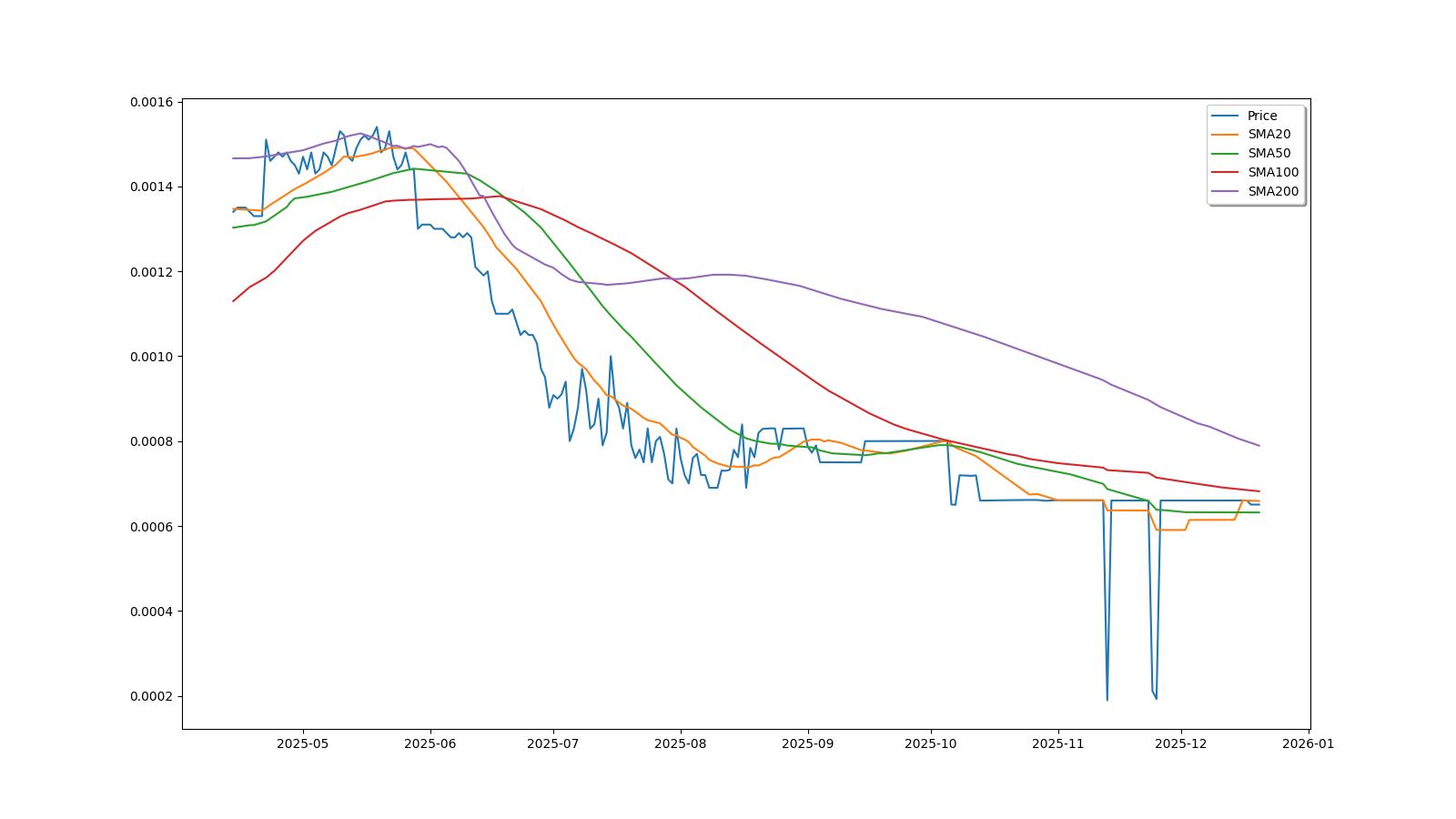 Monetha Simple Moving Averages
