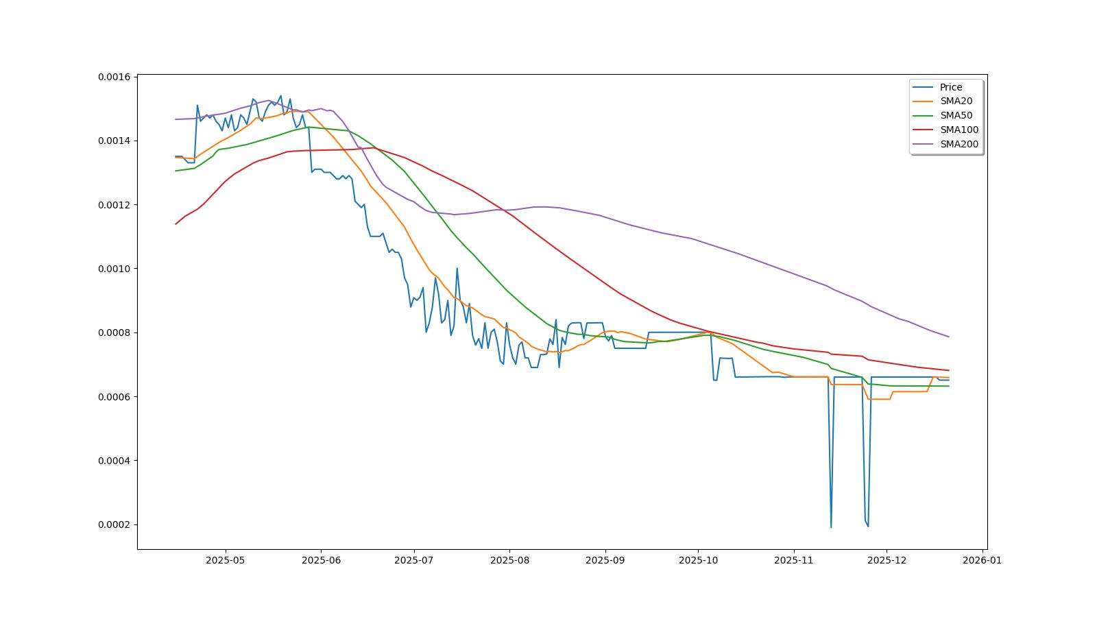 Monetha Simple Moving Averages