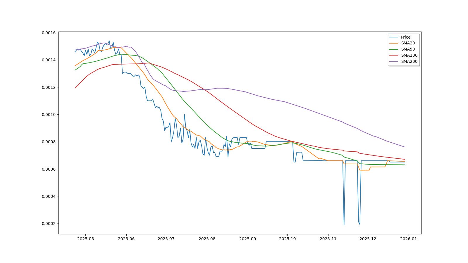 Monetha Simple Moving Averages