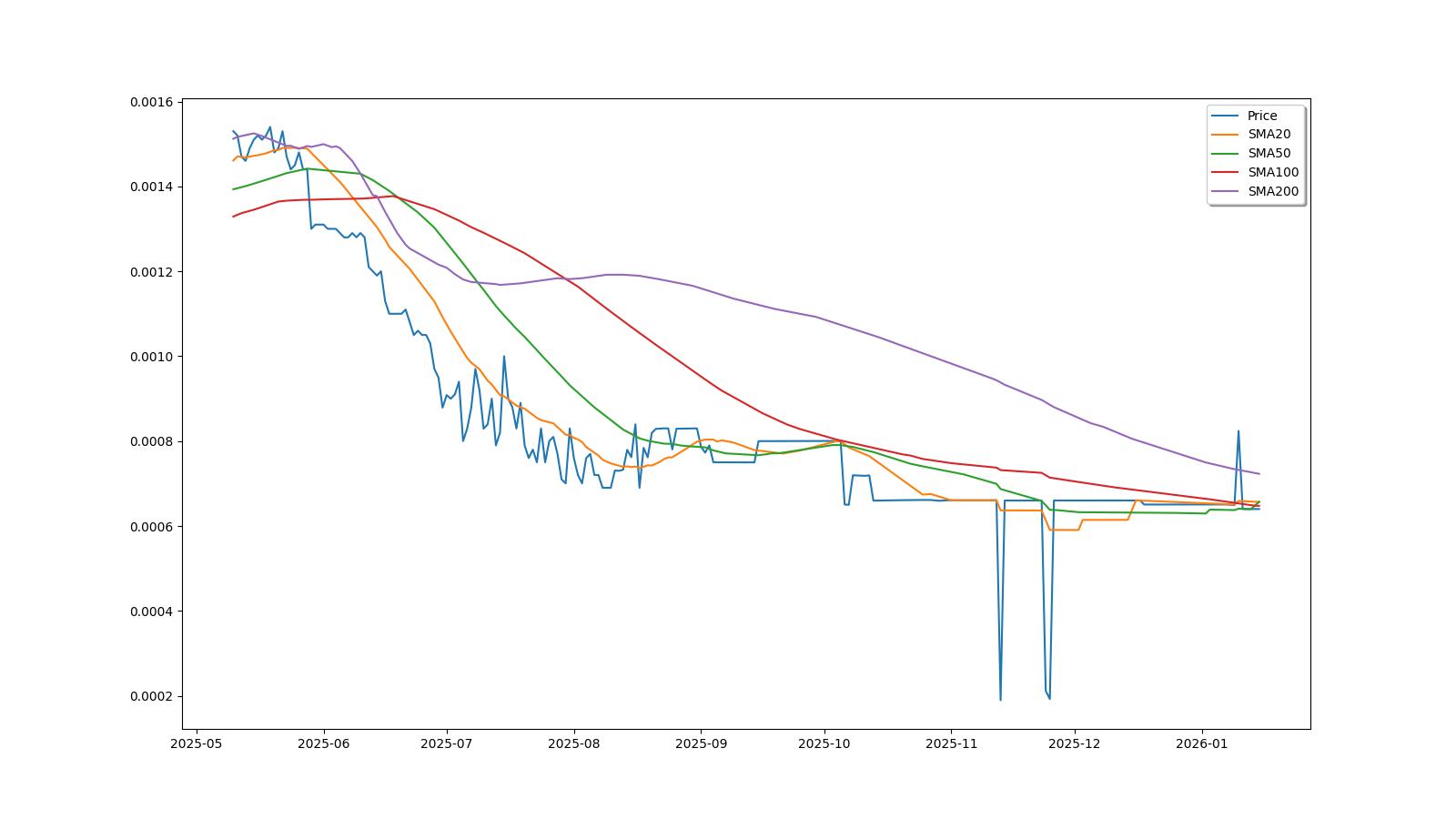 Monetha Simple Moving Averages