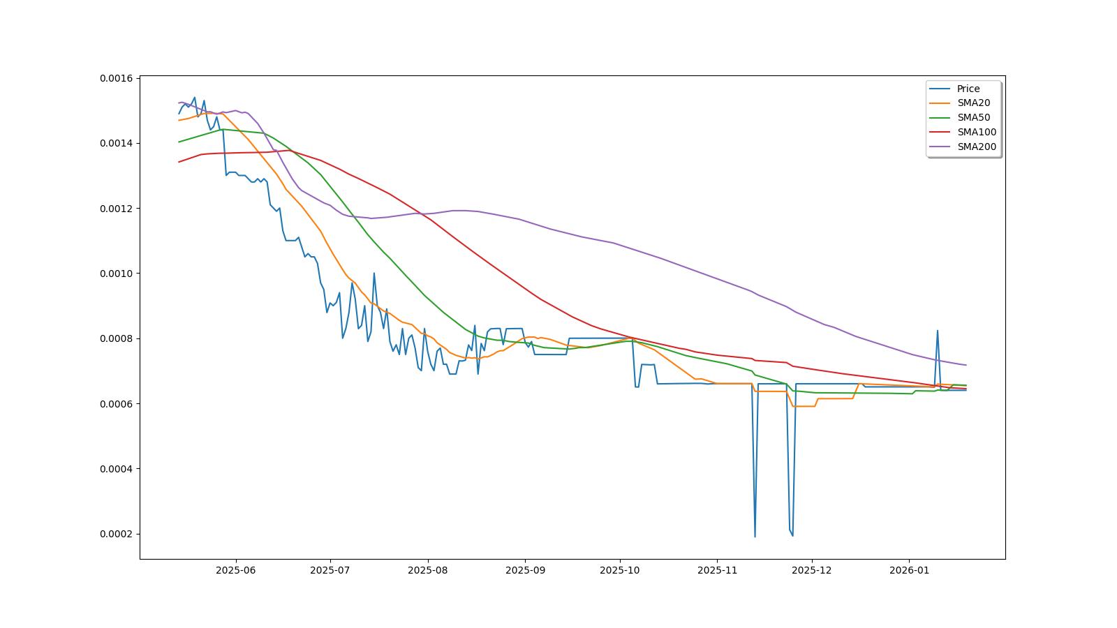 Monetha Simple Moving Averages