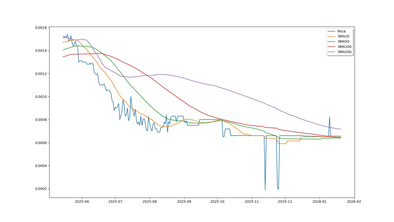 Monetha Simple Moving Averages