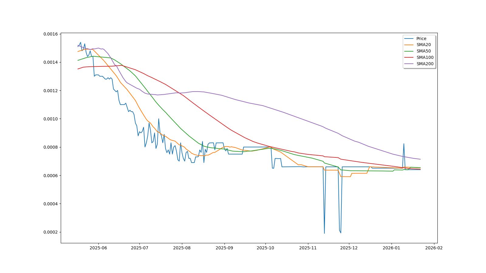 Monetha Simple Moving Averages