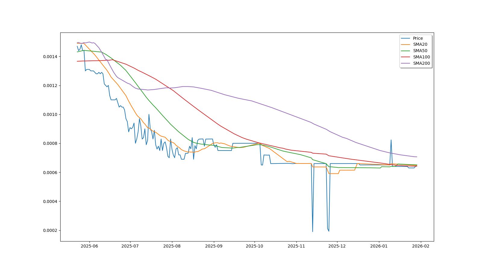 Monetha Simple Moving Averages