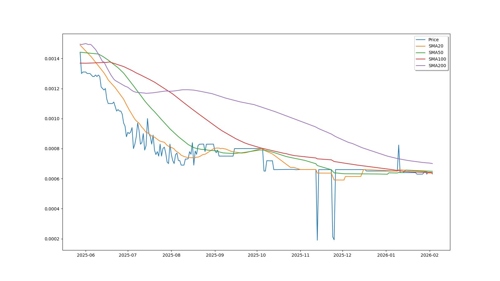 Monetha Simple Moving Averages