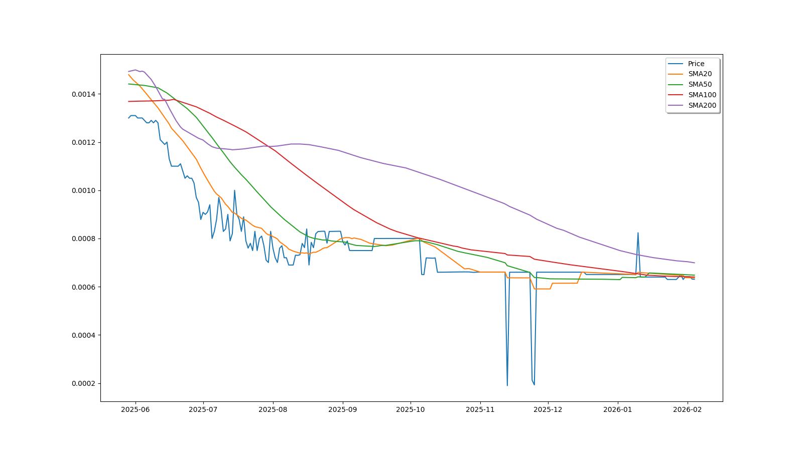 Monetha Simple Moving Averages