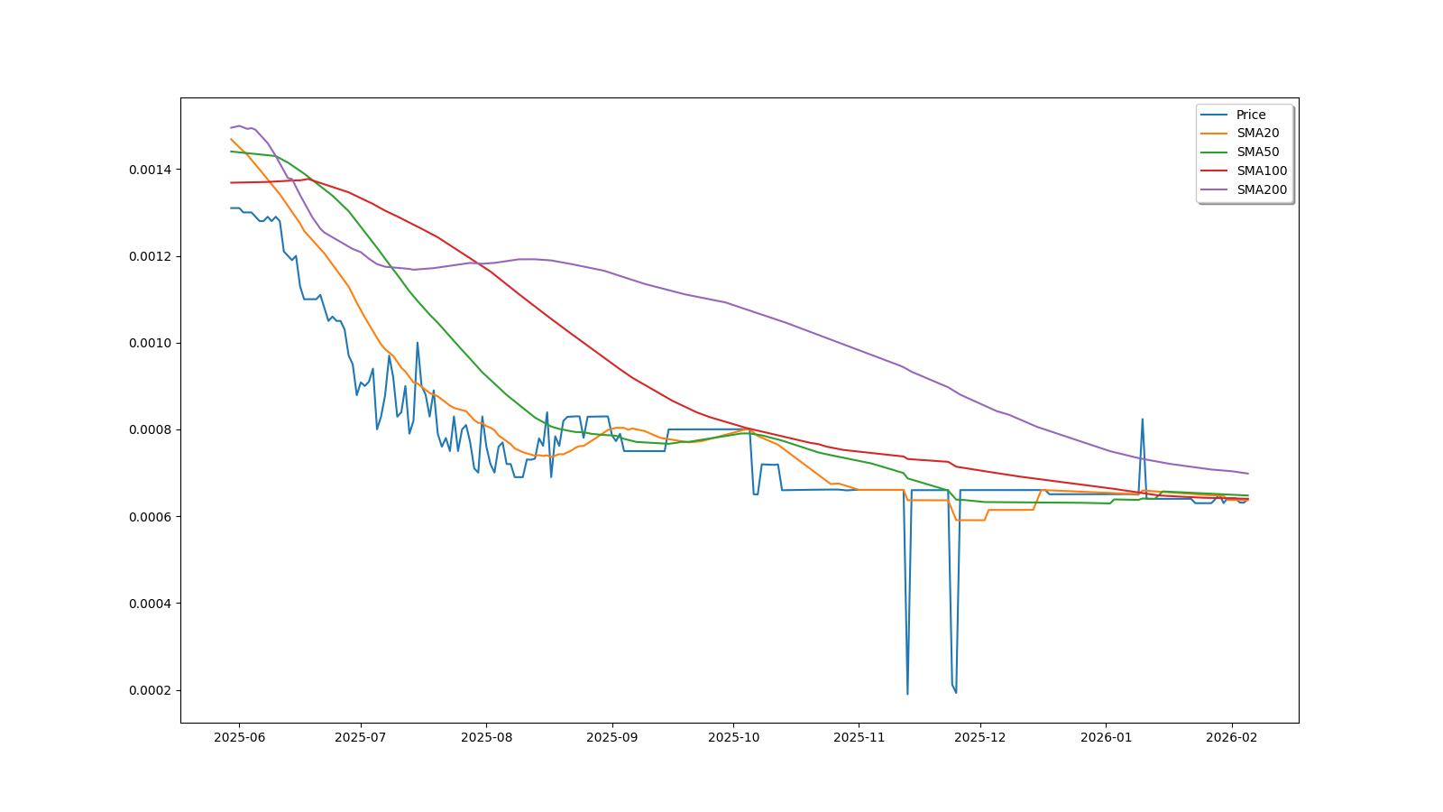 Monetha Simple Moving Averages