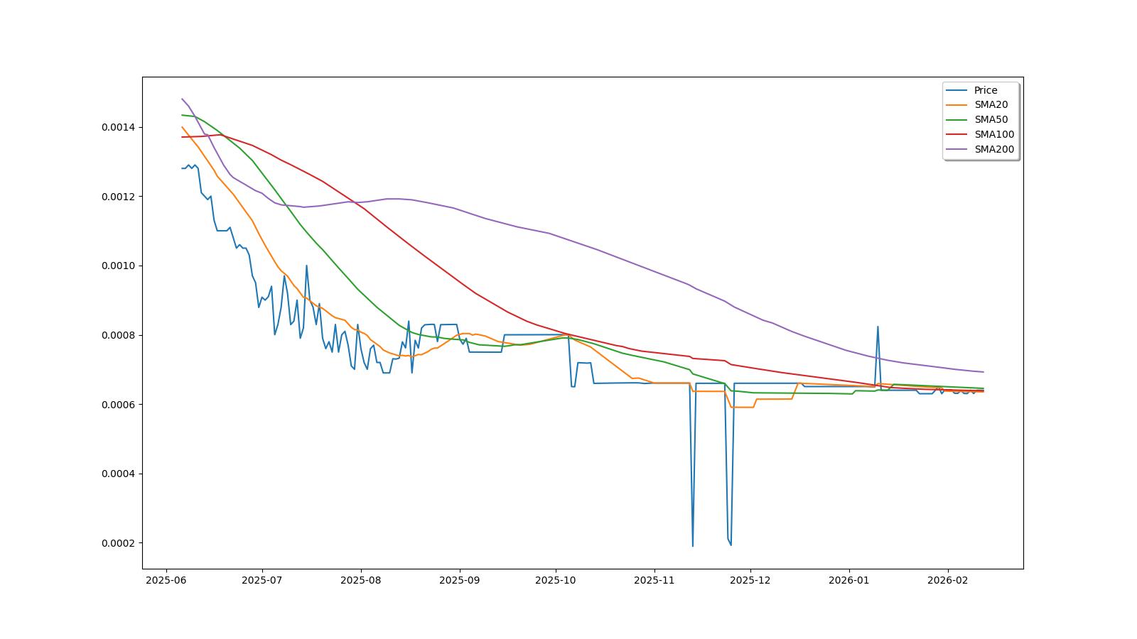 Monetha Simple Moving Averages