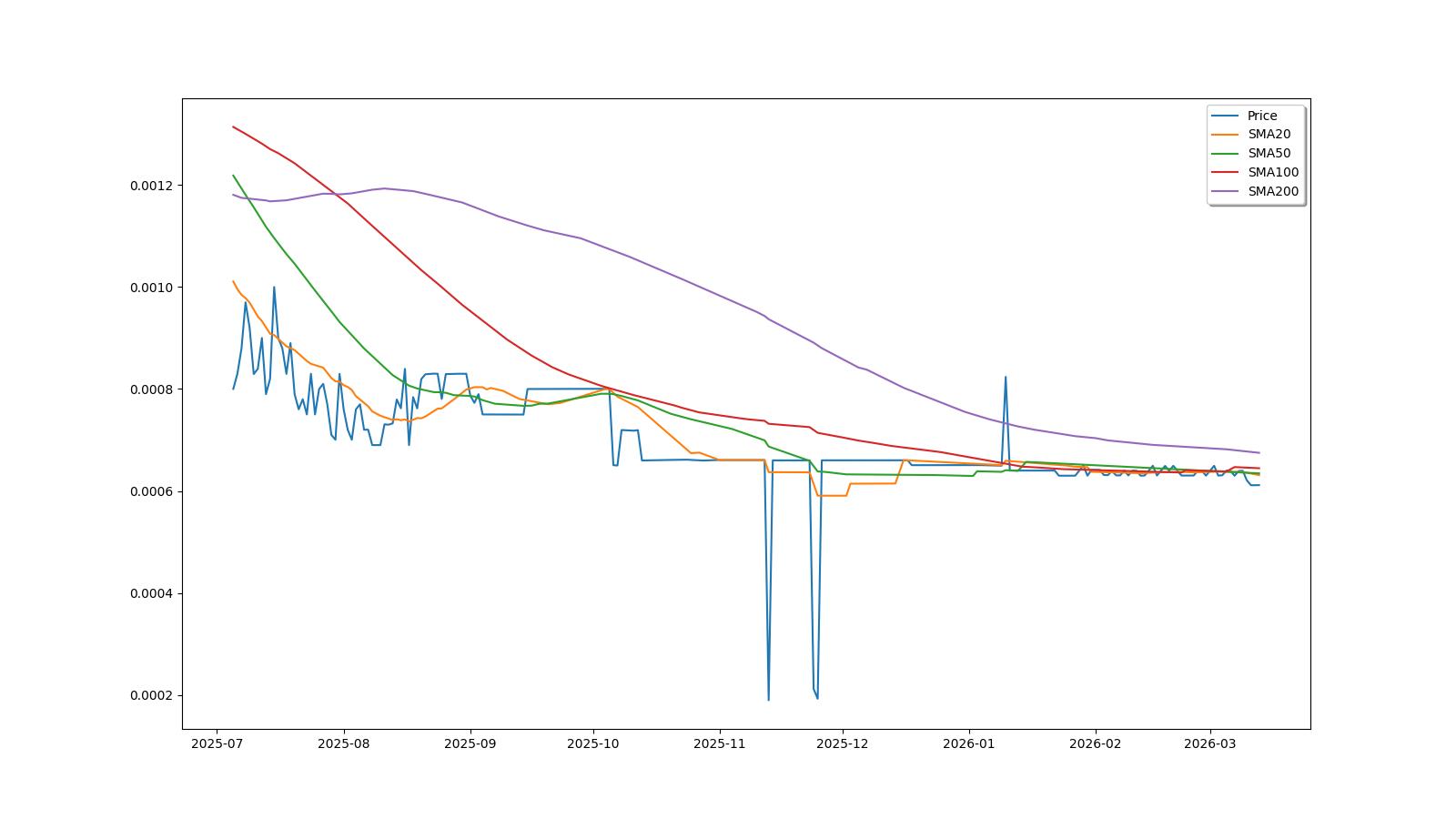 Monetha Simple Moving Averages