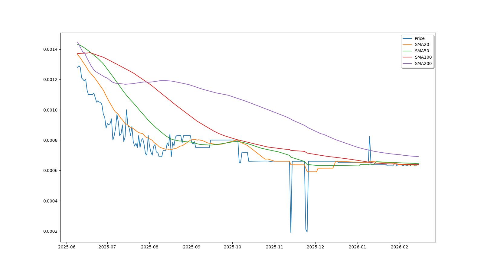 Monetha Simple Moving Averages