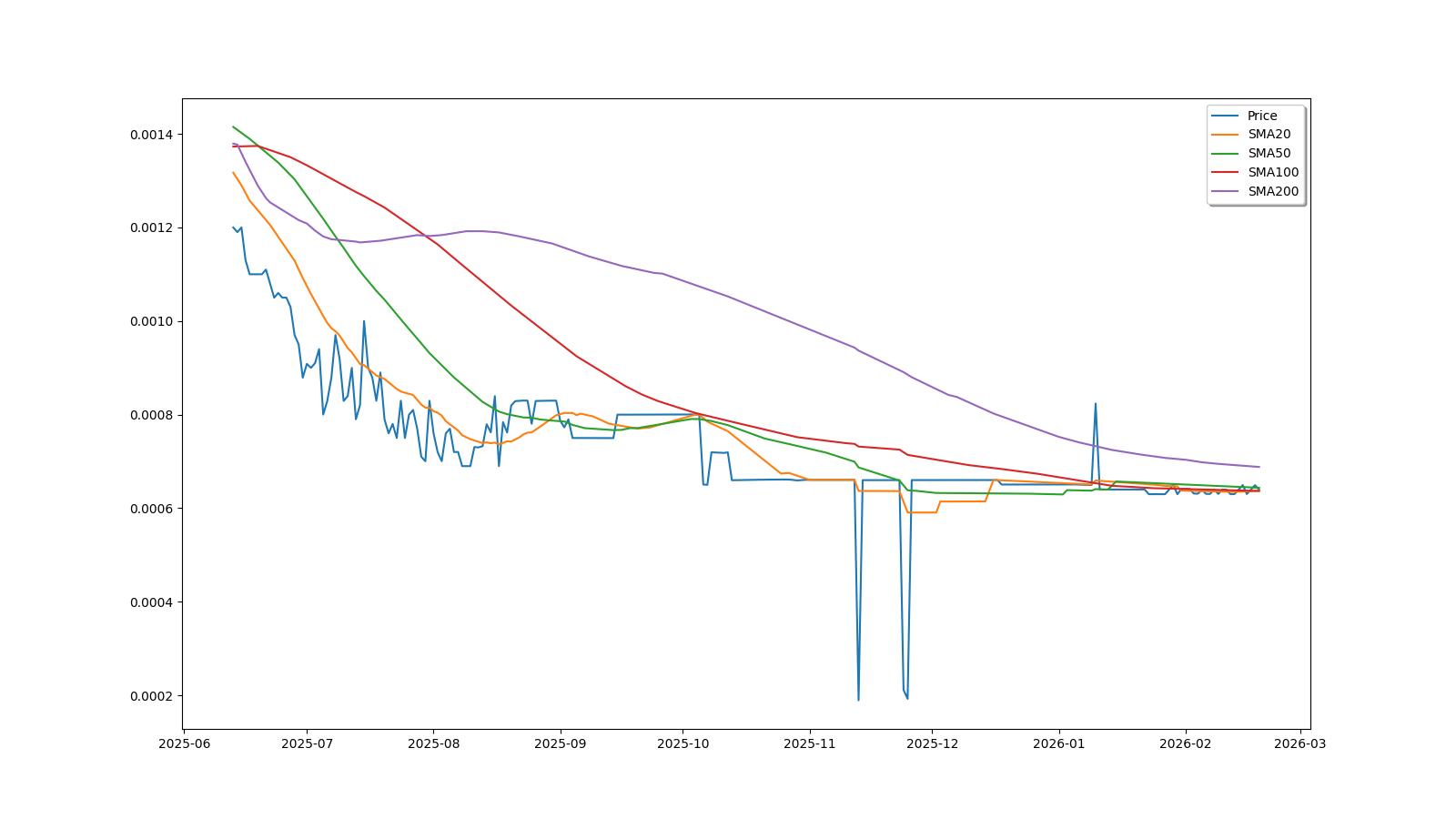 Monetha Simple Moving Averages