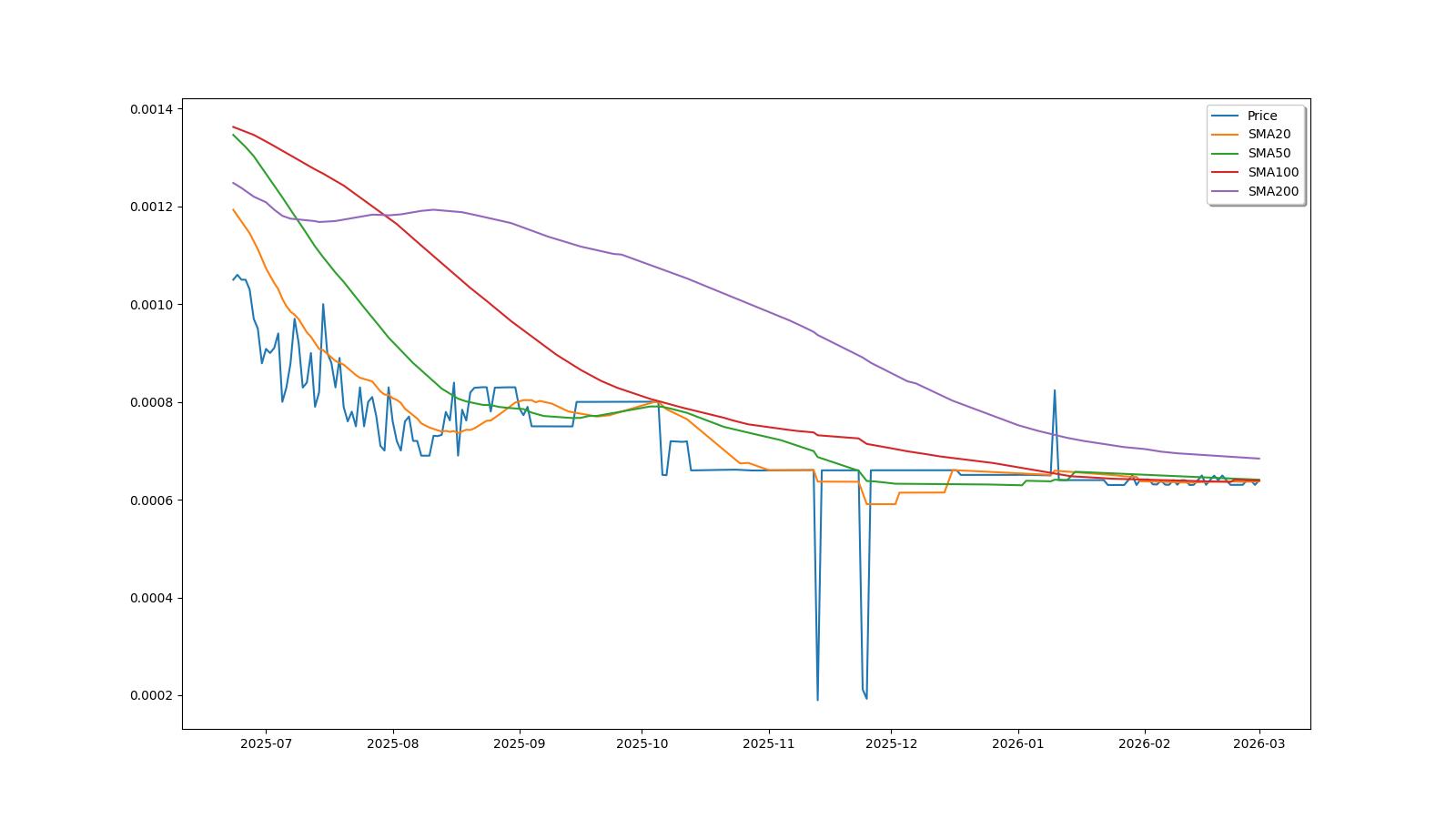 Monetha Simple Moving Averages