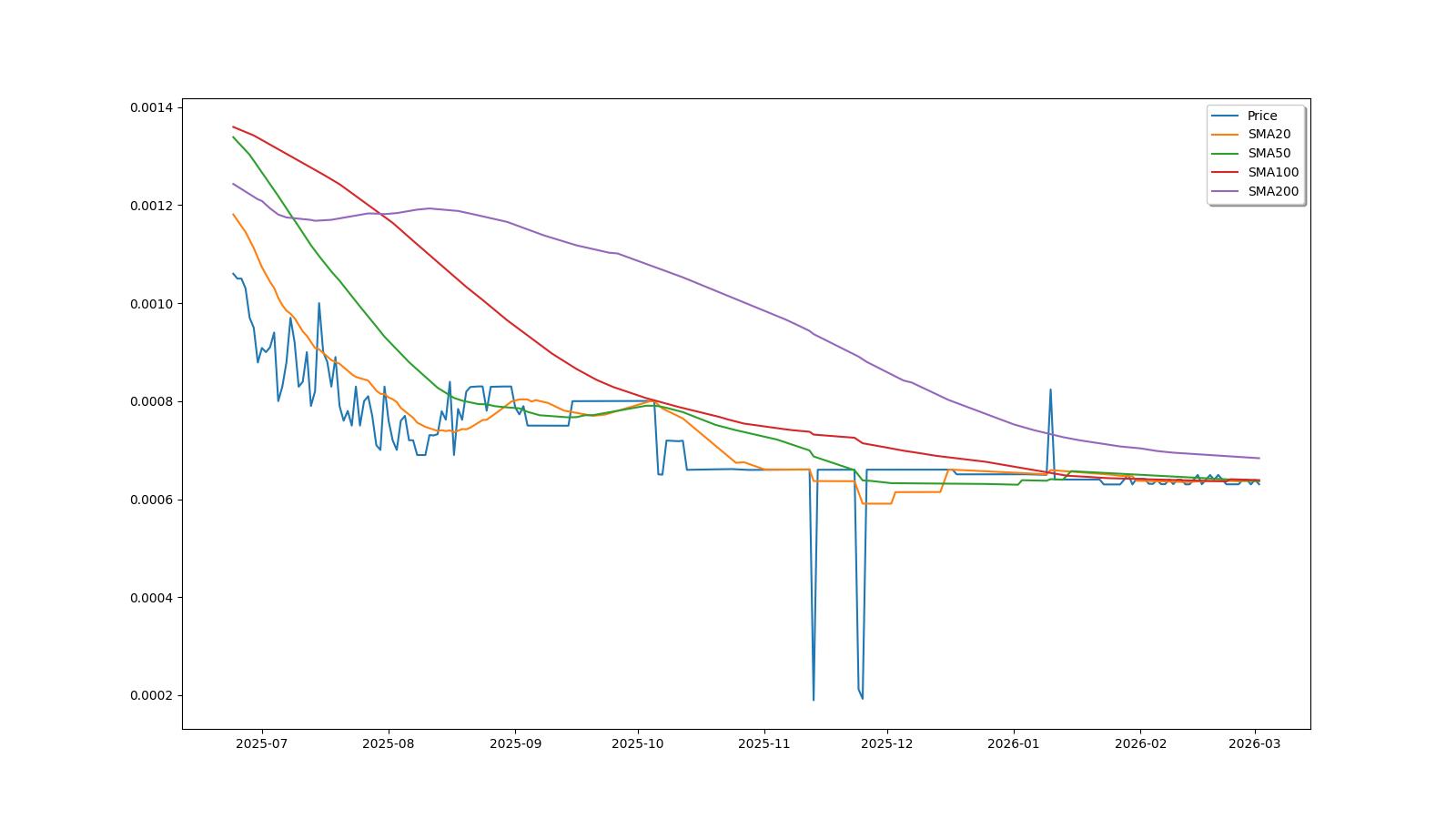 Monetha Simple Moving Averages