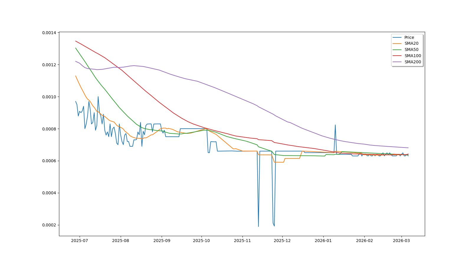 Monetha Simple Moving Averages