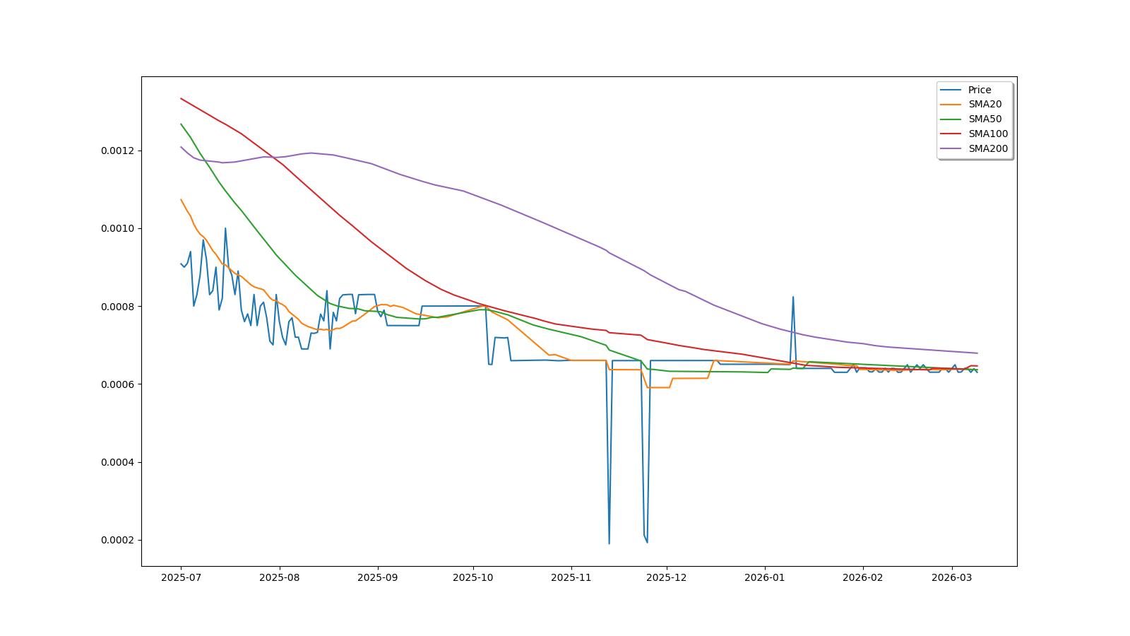 Monetha Simple Moving Averages