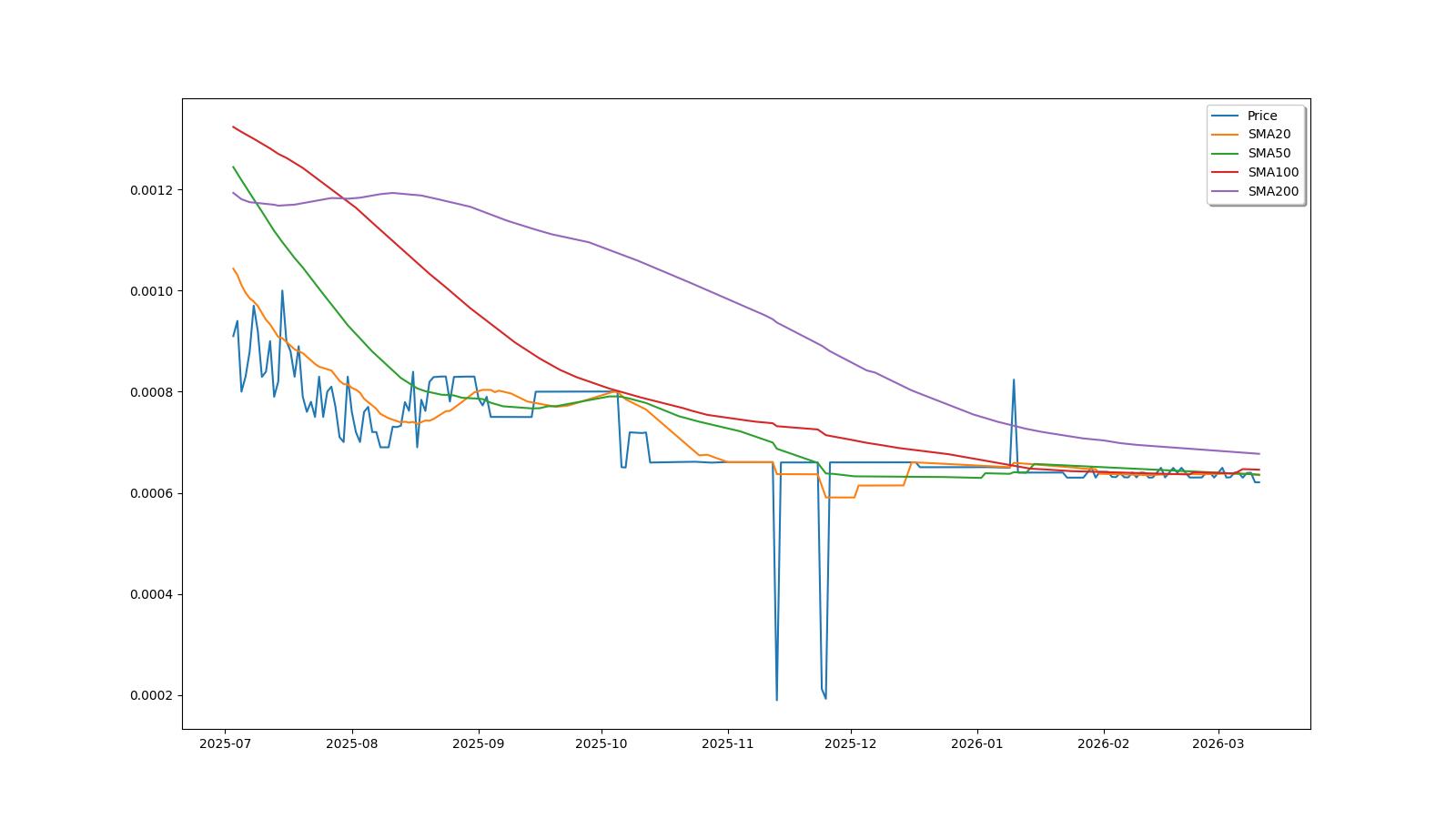 Monetha Simple Moving Averages