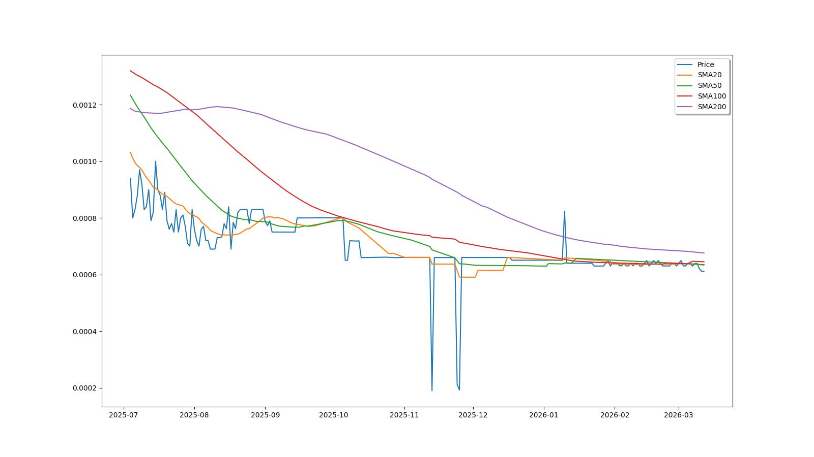 Monetha Simple Moving Averages