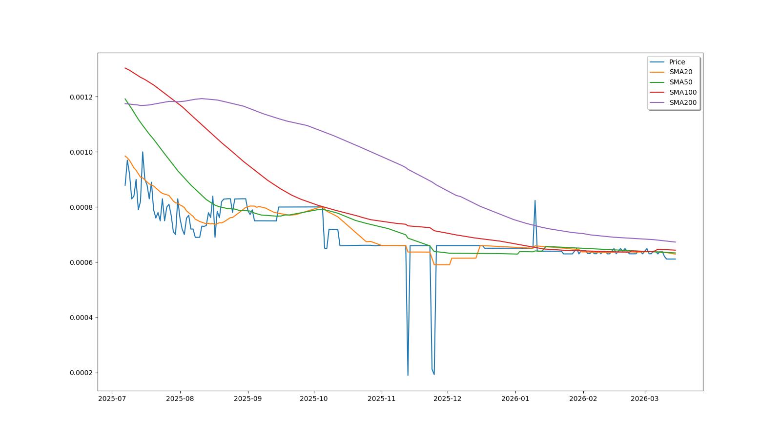 Monetha Simple Moving Averages