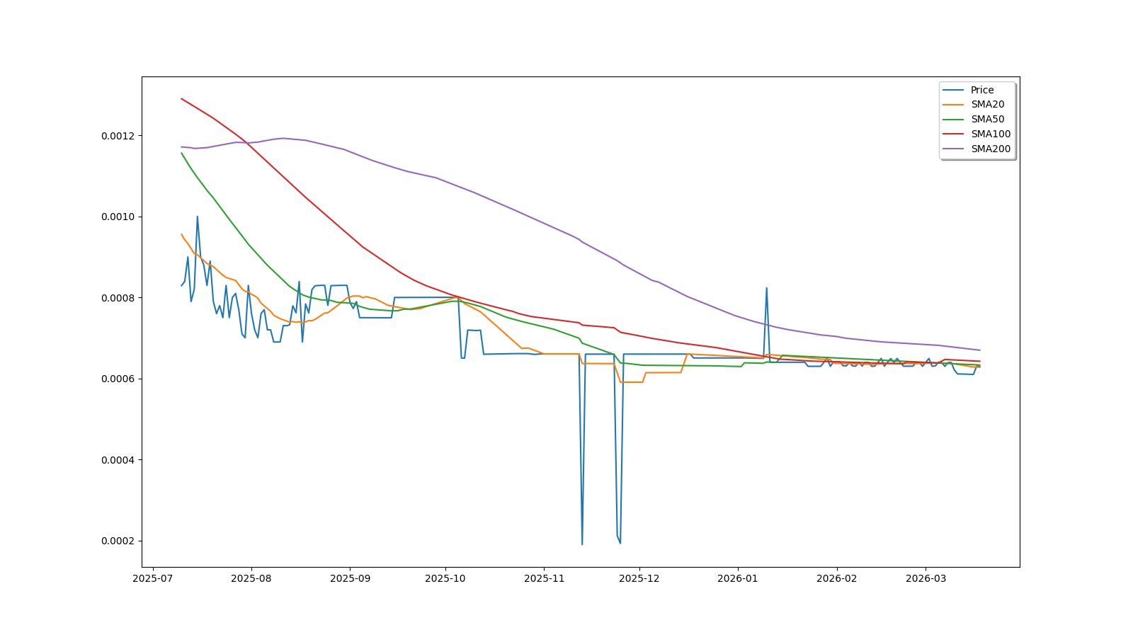 Monetha Simple Moving Averages