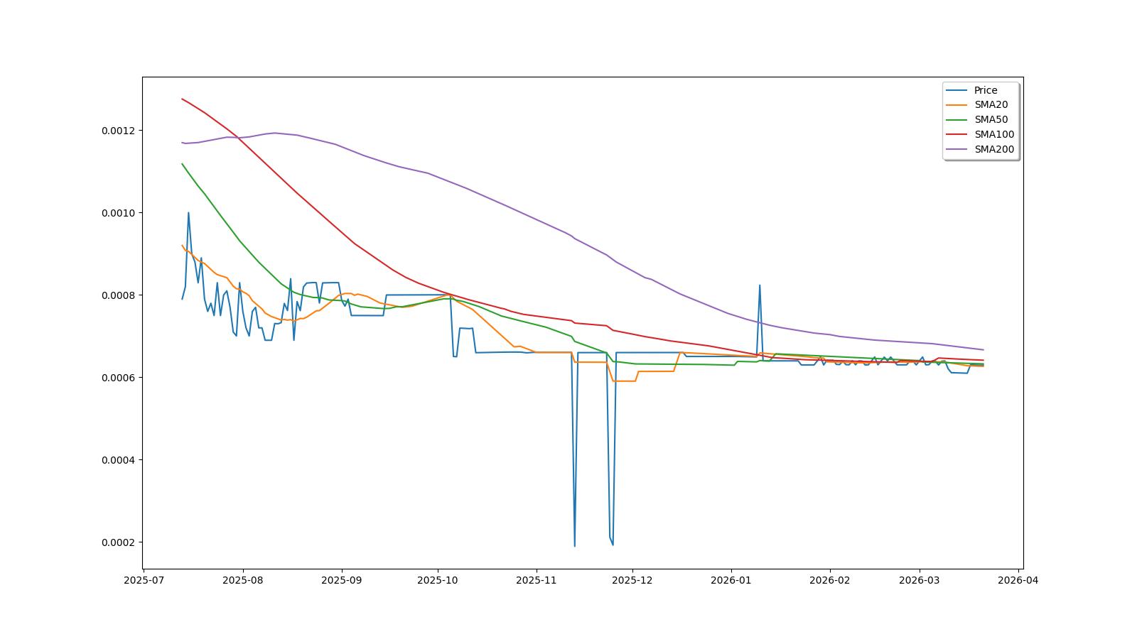 Monetha Simple Moving Averages