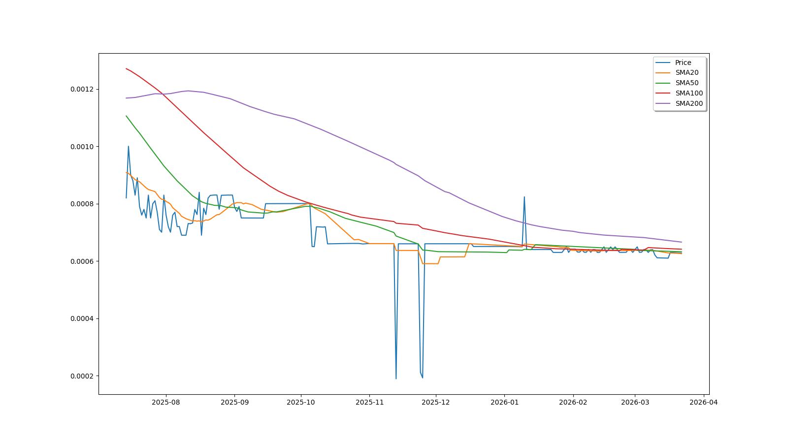 Monetha Simple Moving Averages