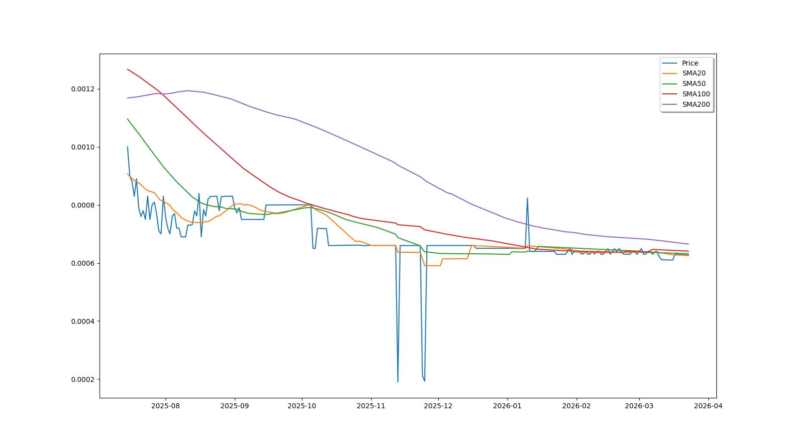 Monetha Simple Moving Averages