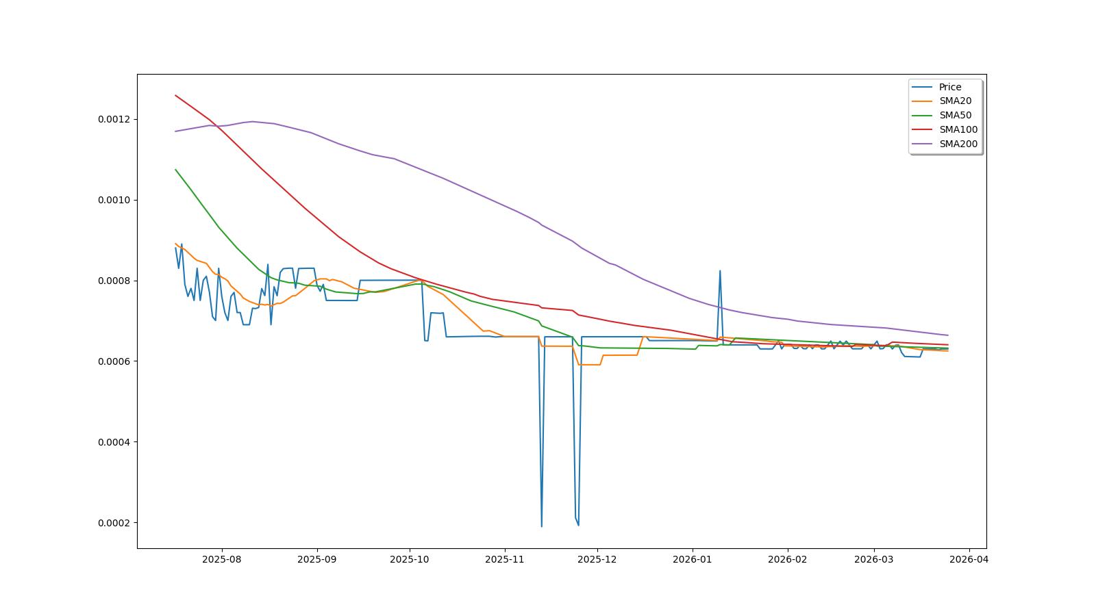 Monetha Simple Moving Averages
