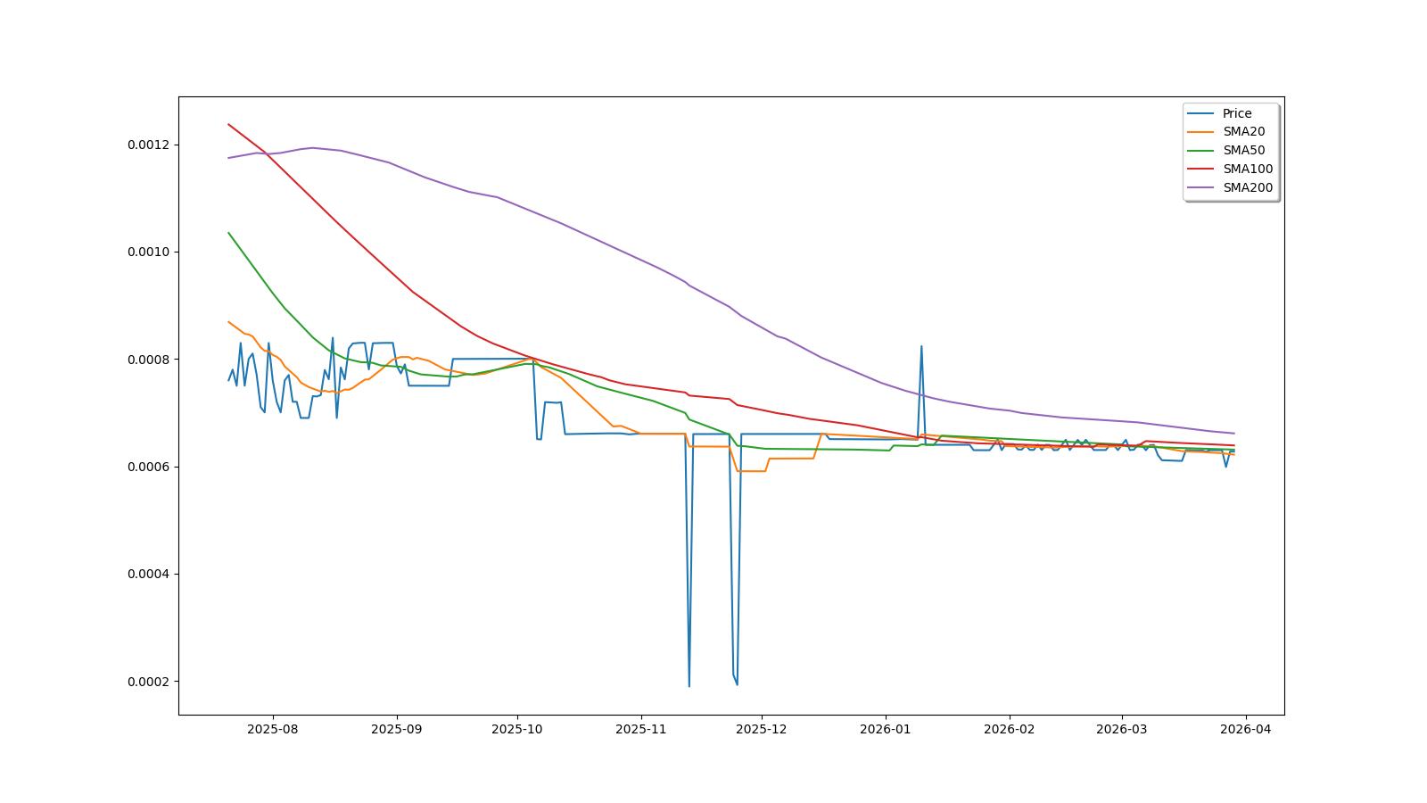 Monetha Simple Moving Averages