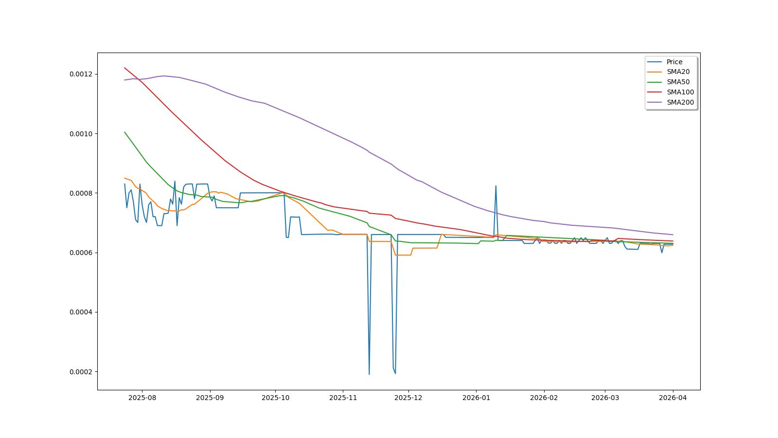 Monetha Simple Moving Averages