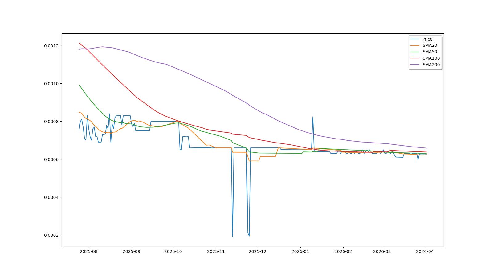 Monetha Simple Moving Averages