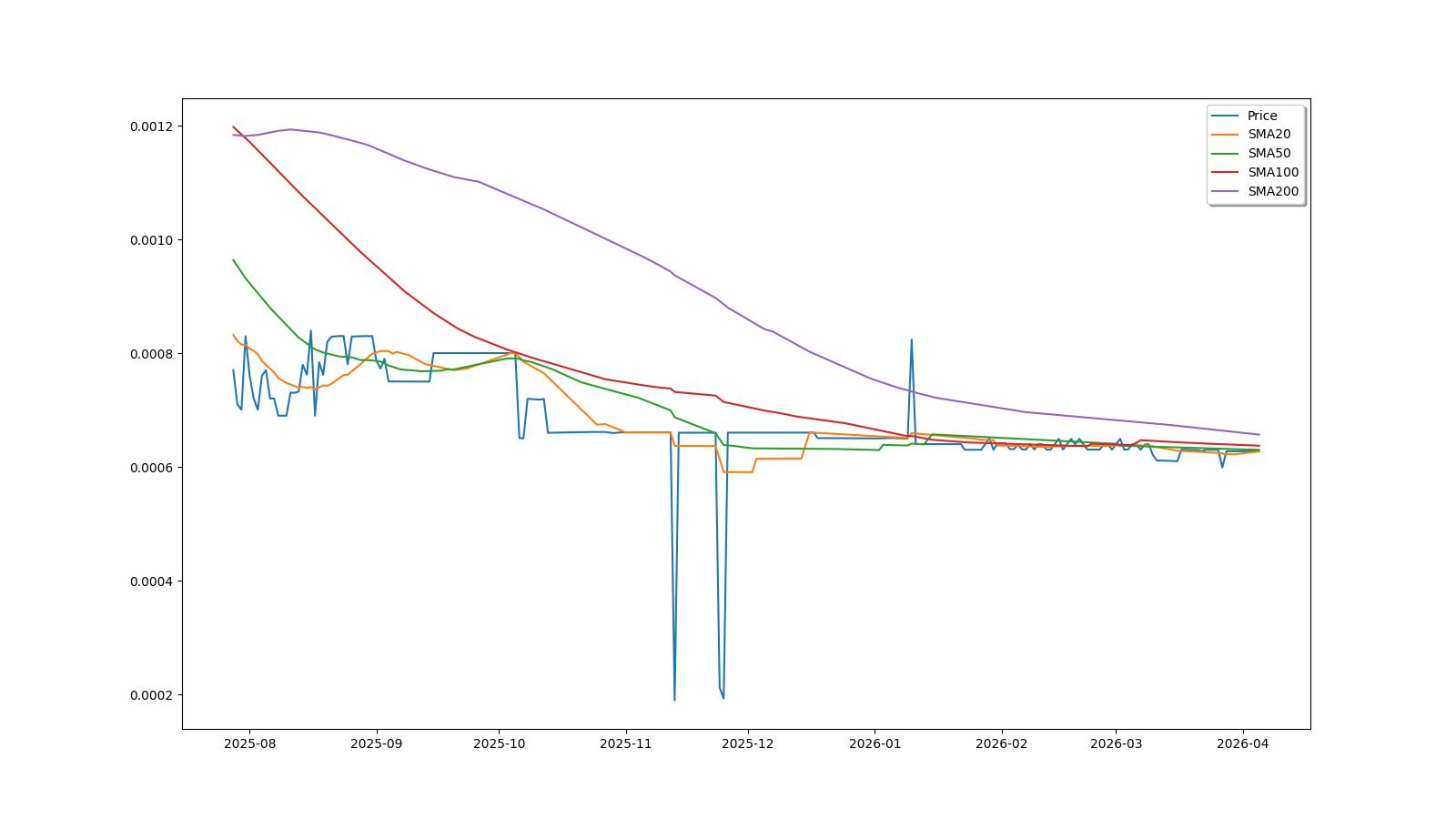 Monetha Simple Moving Averages