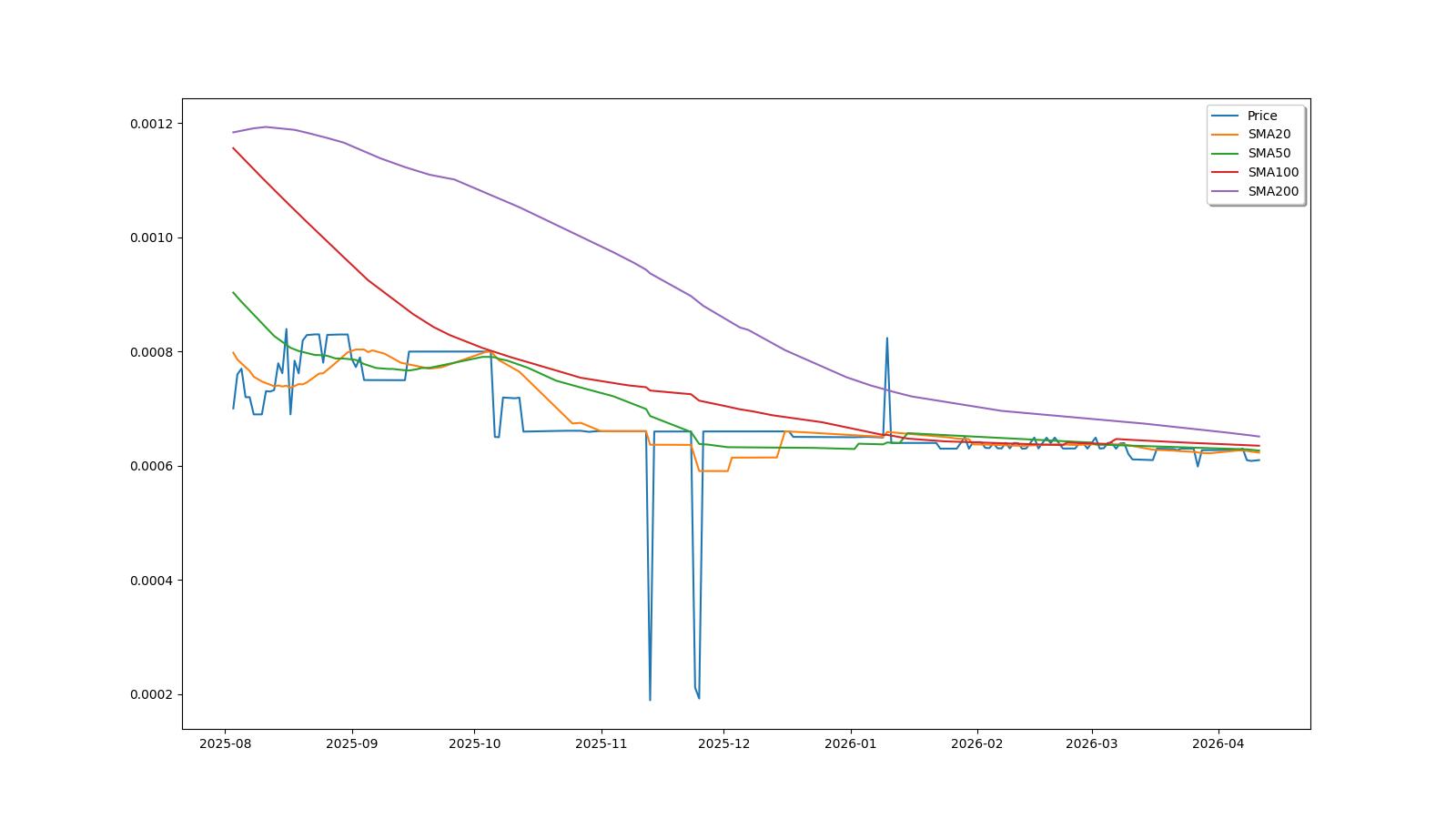 Monetha Simple Moving Averages