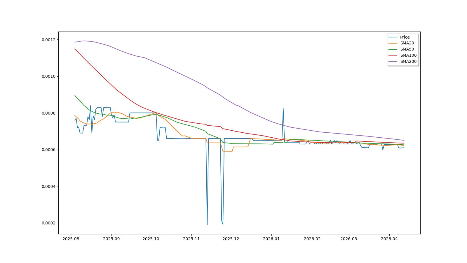 Monetha Simple Moving Averages