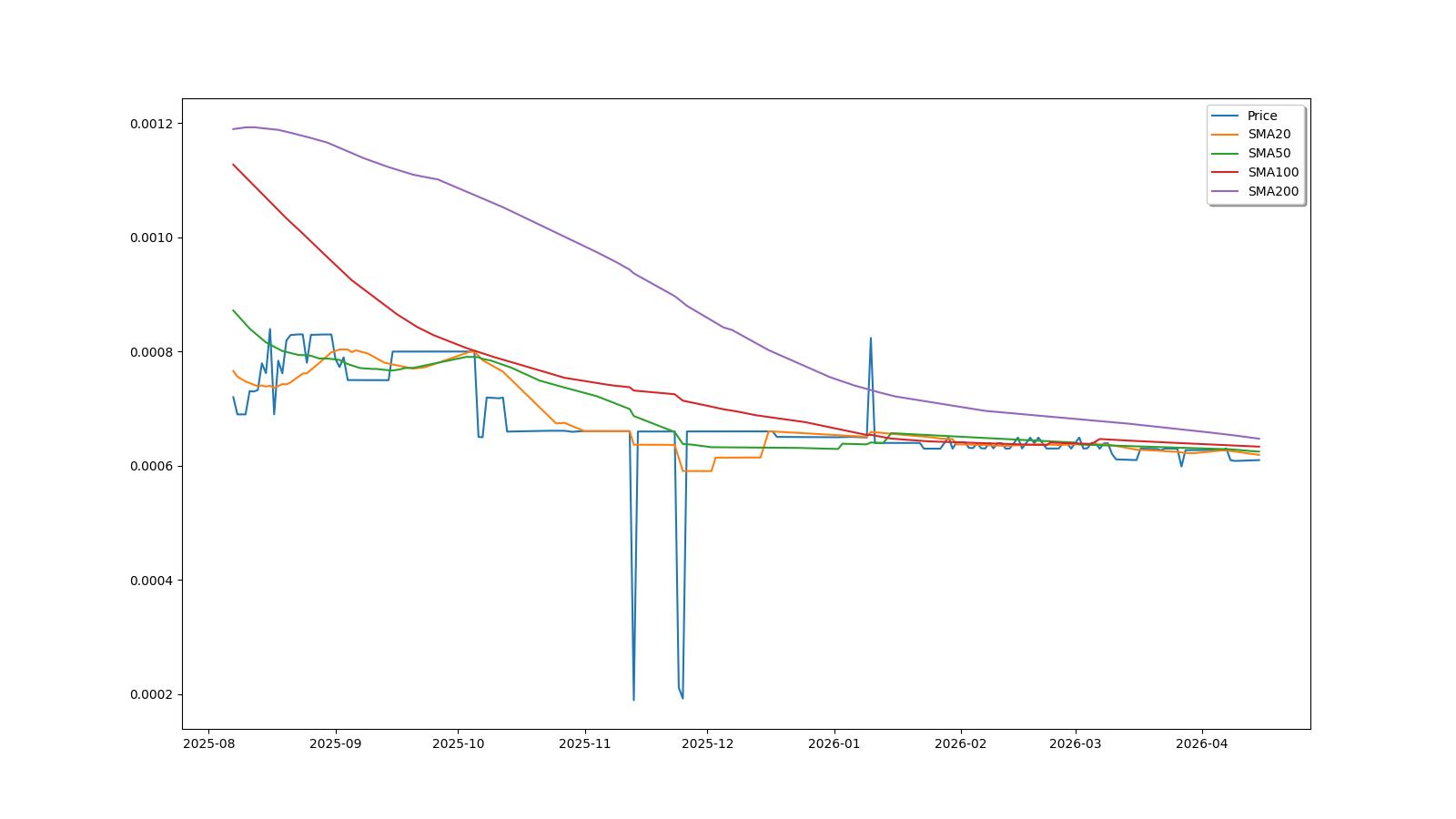 Monetha Simple Moving Averages