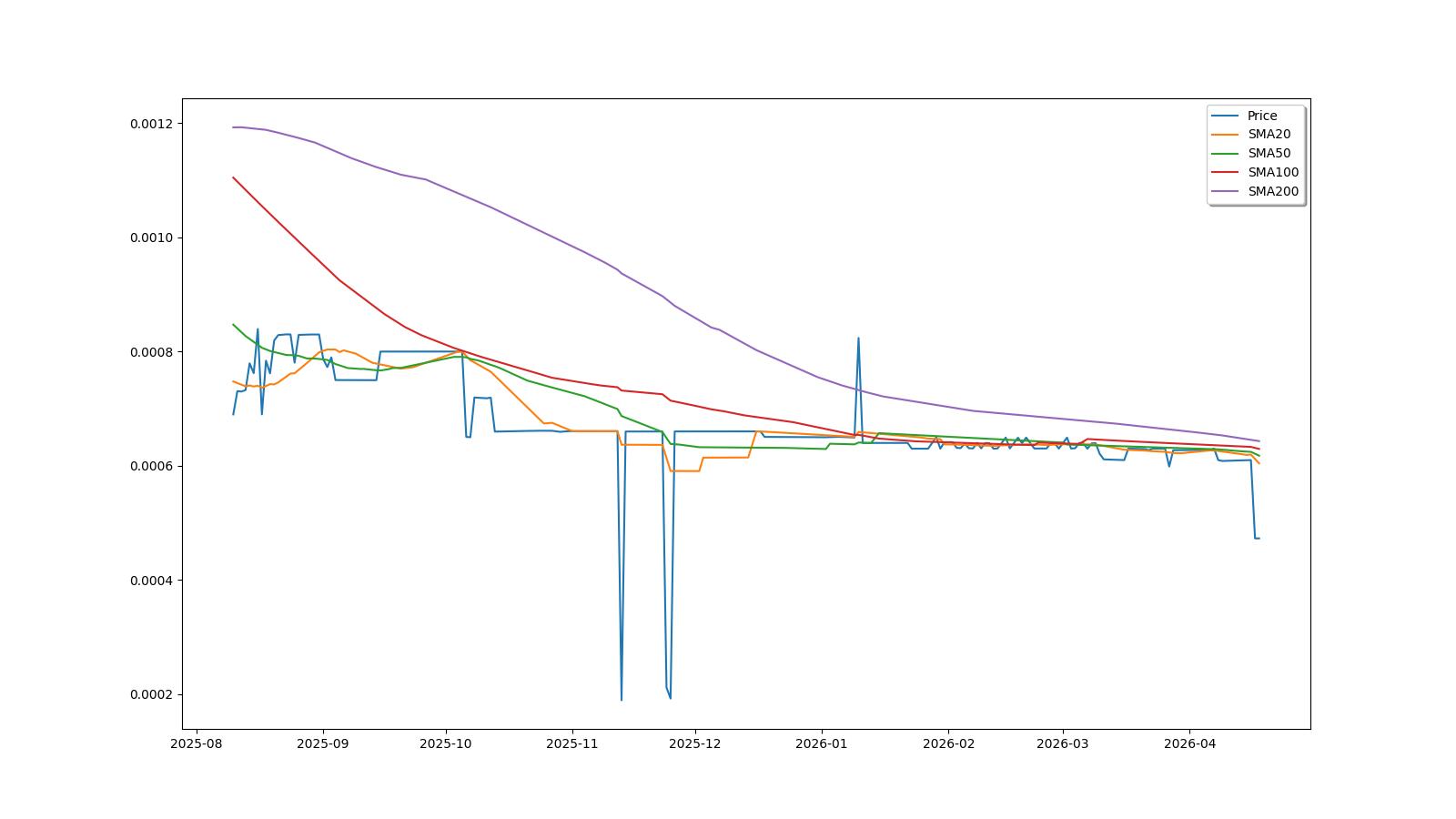 Monetha Simple Moving Averages