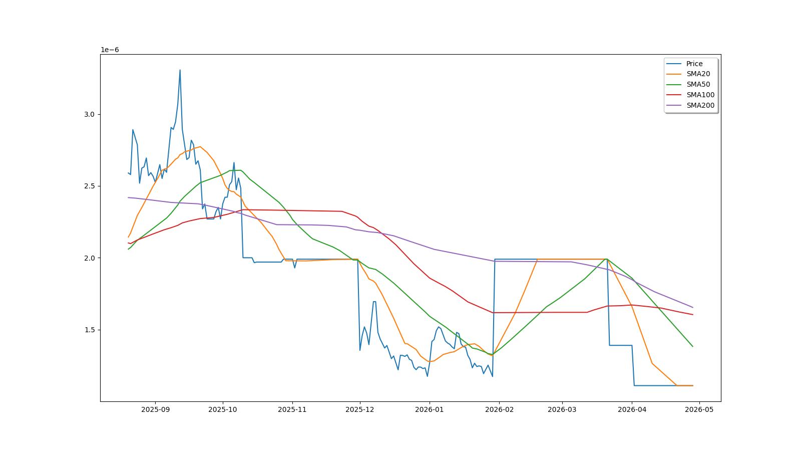 MoneyCoin Simple Moving Averages